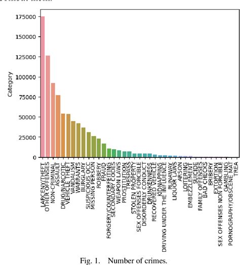 Figure 1 From Crime Prediction Model Using Three Classification