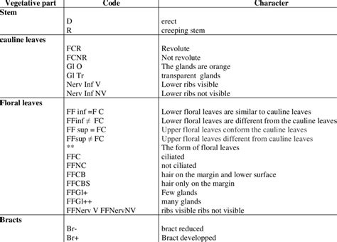 Characters Used In The Qualitative Morphological Analysis Download Scientific Diagram