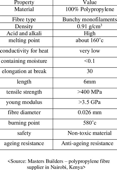 Engineering Properties Of Polypropylene Fibres Download Scientific