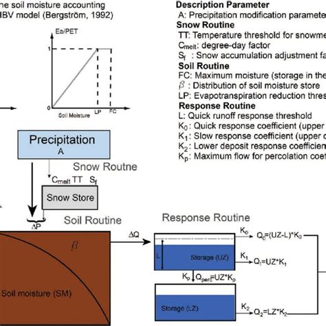 Conceptual Diagram Of The Simplified Hbv Model Including Description