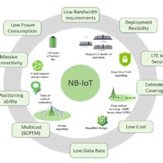 Features Of The NB IoT Download Scientific Diagram