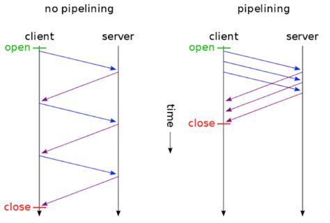 ­ 1 Example Of Pipelining Of Requests Nevertheless The Support
