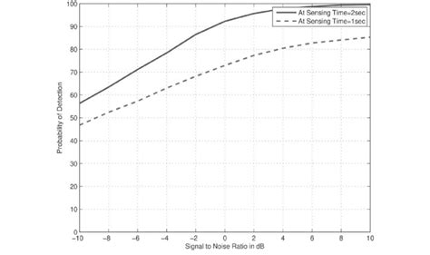 SNR VS PROBABILITY OF DETECTION AT TWO DI ERENT SENSING TIMES Download Scientific Diagram