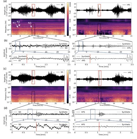 Figure 1 From Ocean Bottom Seismometer Obs Noise Reduction From Horizontal And Vertical