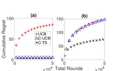 Cumulative Regret For Ucb C Ucb And C Ts Corresponding To The Problem