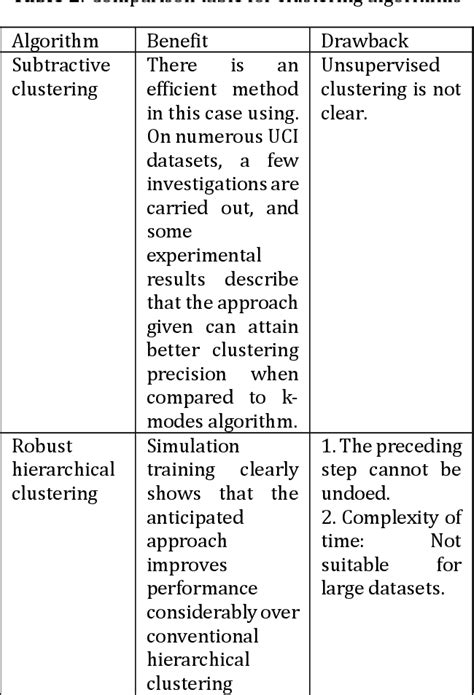Table 2 From Survey On Clustering Based Categorical Data Protection Semantic Scholar