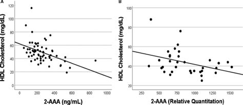 Genetic Architecture Of Plasma Alpha‐aminoadipic Acid Reveals A Relationship With High‐density