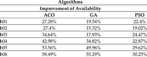 Improvement In Availability Over Existing Algorithms Download