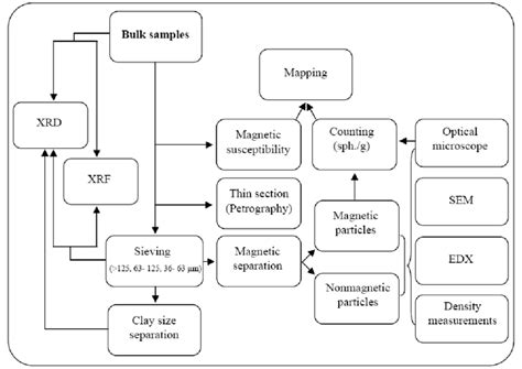 3 Schematic Sequence Of The Laboratory Work Download Scientific Diagram