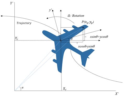 Sensors Free Full Text High Resolution Full Aperture Isar Processing Through Modified