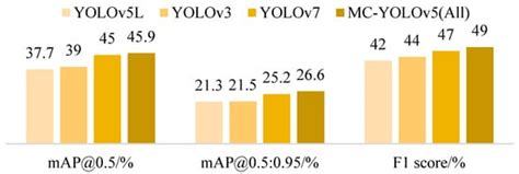 Mc Yolov5 A Multi Class Small Object Detection Algorithm