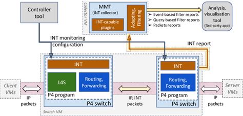 Figure 1 From A Comprehensive P4 Based Monitoring Framework For L4s Leveraging In Band Network