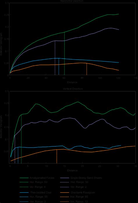 Variograms For The Indicator Variables The Curves Are Derived From