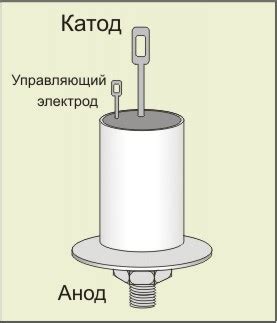 Диоды, выпрямление тока, стабилитроны, тиристоры.
