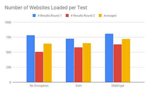 The Effects Of Dns Encryption On Dns Resolution And Website Load Time Nhsjs