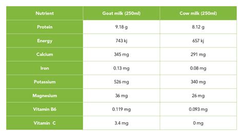 Nutritional Facts About Goat Milk Good Goat Milk Company