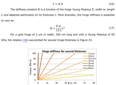 Elastic Torque Plotted According To The Tweezer Opening Angle θ For