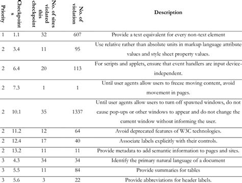 Number Of Accessibility Errors Download Table Number Of Accessibility Errors Download Table