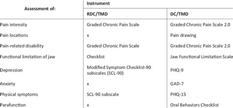 Comparison Of Axis Ii Assessment Of Rdctmd And Dctmd Adopted From Download Scientific