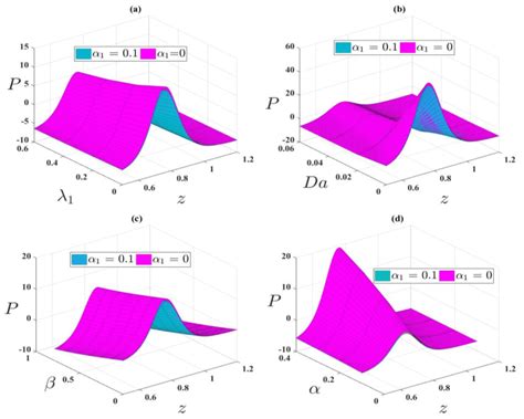 P Versus Z For Varying A Jeffery Parameter 1 B Porous