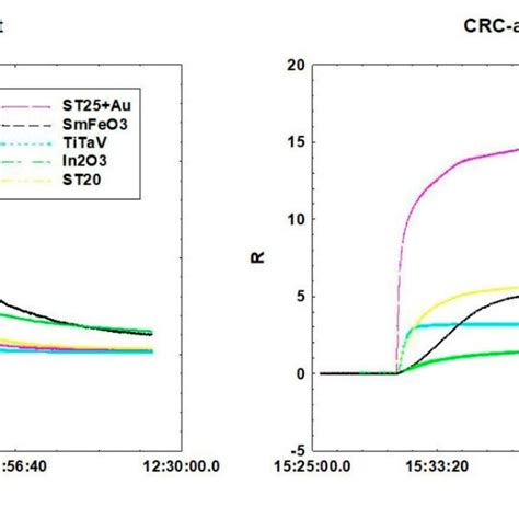 Dynamical Response Curves Of The Sensor Array Employed For The Analysis
