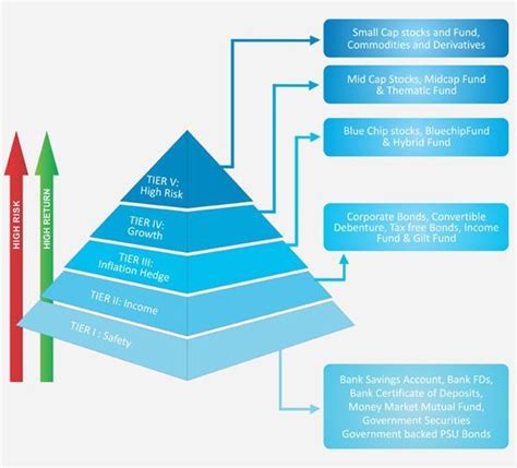 Asset Allocation Pyramid Corporate Bonds Investing Investment Portfolio
