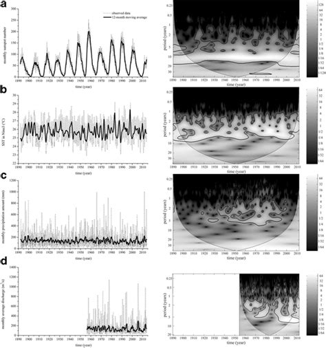 diagrams show the time series left and continuous wavelet spectra