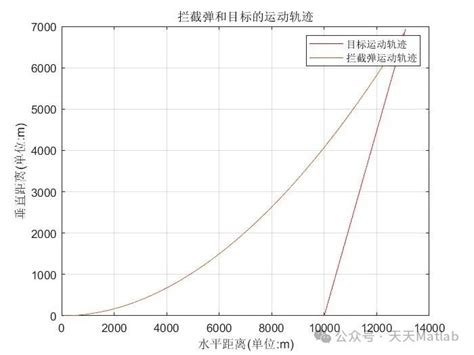 【气动学】基于三点法跟踪运载火箭系统跟踪目标弹附matlab代码 csdn博客