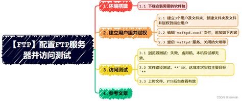 【ftp】配置ftp服务器并访问测试（已更新） ftp测试 csdn博客