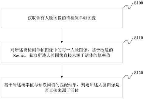 Improved Resnet Based Human Face In Vivo Detection Method And Related Equipment Eureka Patsnap
