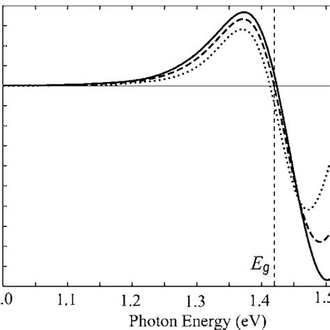Dependence Of The Differential Absorption Coefficient On The
