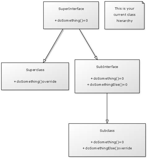 inheritance c implement subclasses that extends subinterfaces