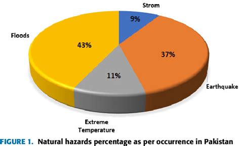 Figure 1 From Ffm Flood Forecasting Model Using Federated Learning