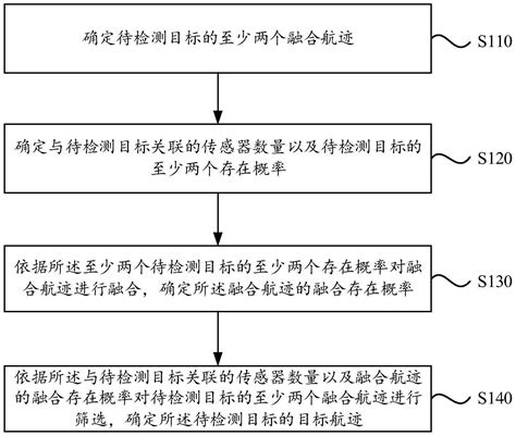 多传感器航迹融合过滤方法、装置、电子设备及存储介质与流程