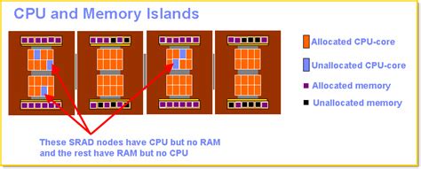 POWER CPU Memory Affinity VM CPU Placement Also Needs RAM