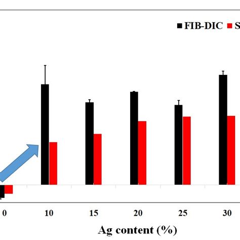 Average Residual Stress Determined By The Fib Dic Method And From The Download Scientific