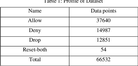 Table 1 From Optimal Feature Selection For Firewall Log Analysis Using