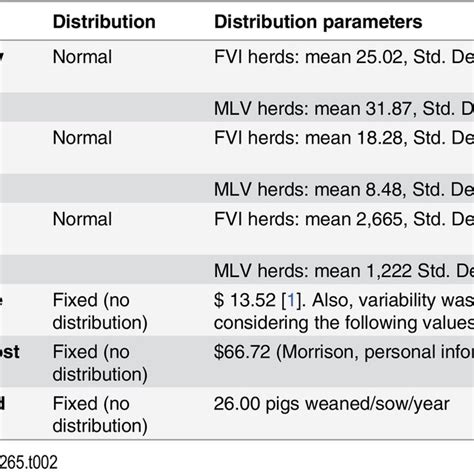 Input Variables For The Stochastic Simulation Model B Download Table