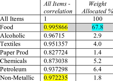 Correlation And Weight Allocated For Wpi Based Categories [1] Download Table