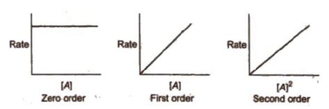 Experimental Determination Of Order Of A Reaction Chemical Kinetics Chemistry Class 12
