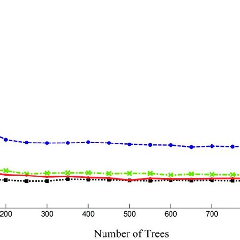 Oob Error Vs Number Of Trees Download Scientific Diagram