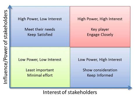 A Stakeholders Engagement Strategy Guide Blog