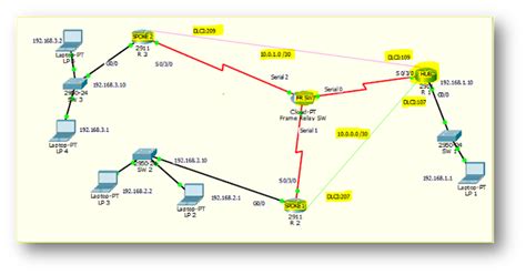 What Is Frame Relay And How To Configure Dynamic Mapping Of Frame Relay