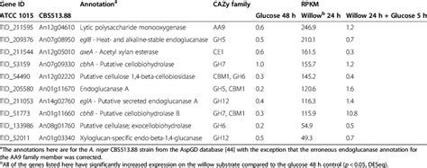 expression of key cazy encoding genes that are induced on the willow