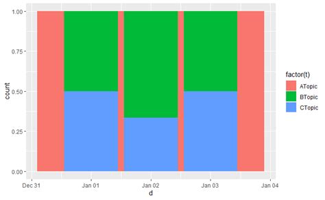 R Ggplot Proportional Bar Graph Color Only Of Levels Per Bar Stack Overflow