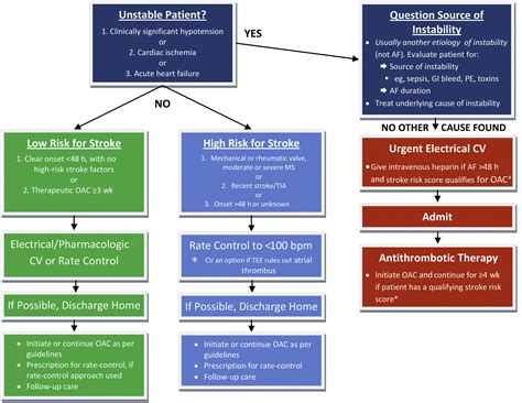 Acute Management Of Atrial Fibrillation Cardiology Clinics