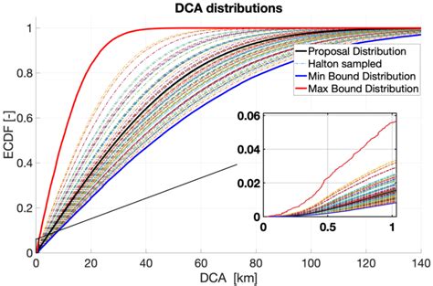 Empirical Cumulative Distribution Functions For Distance Of Closest