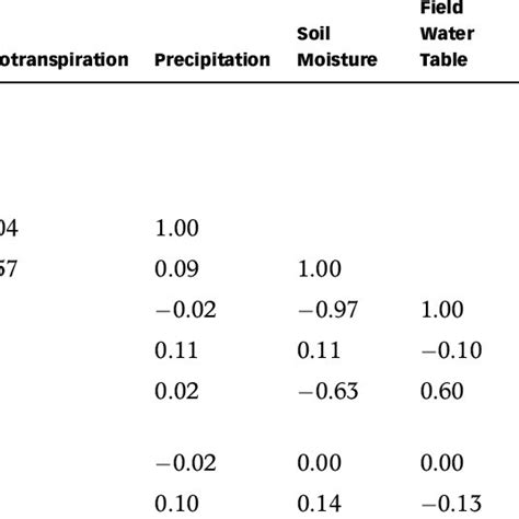 correlation analysis for all model parameters download scientific diagram