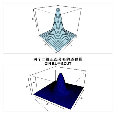 [求助]怎样用r画二维正态分布图？ 经管之家
