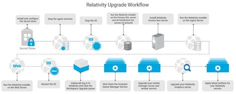 Relativity Upgrade Overview